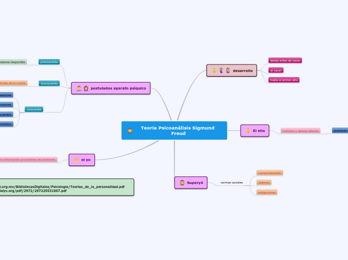 Teoría Psicoanálisis Sigmund Freud Mind Map